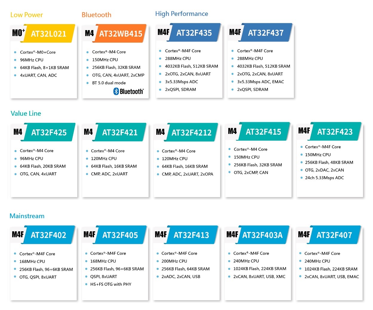 Макро Групп начинает поставки 32-бит ARM микроконтроллеров ARTERY Technology
